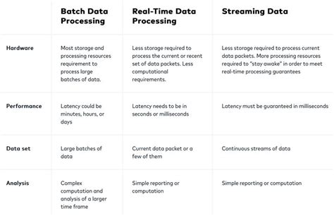 Ellie Kulsuma On Linkedin Batch Processing Vs Stream Processing Batch