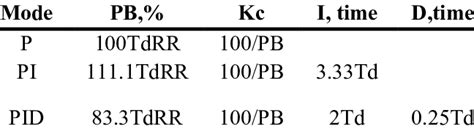 Open Loop Tuning Rules By Ziegler Nichols Download Table