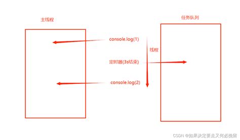 Javascript单线程与事件循环：理解异步执行机制 Csdn博客