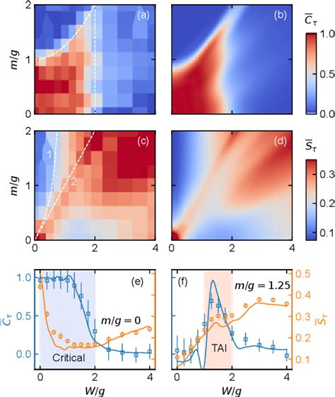 Figure 1 From Mapping Topology Localization Phase Diagram With Quasiperiodic Disorder Using A