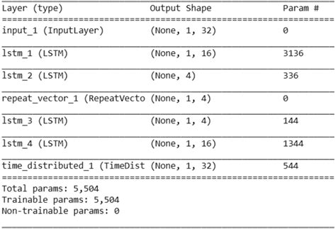 The LSTM Autoencoder Models Architecture Download Scientific Diagram