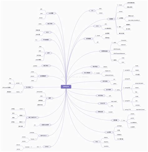 Java初级工程师思维导图java初级进阶思维导图 Csdn博客