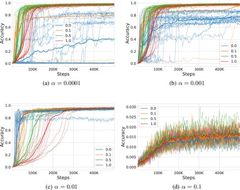 Figure 1 From Emergent Communication At Scale Semantic Scholar