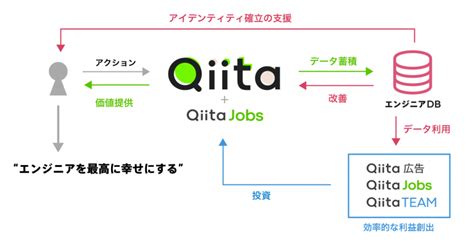 Qiitaの「いいね」が「lgtm」に変わります Qiita Blog