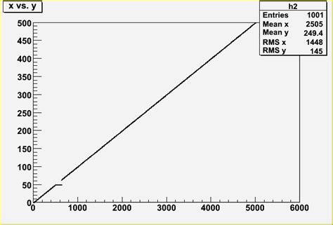 TF1 GetX With Linear Functions ROOT ROOT Forum