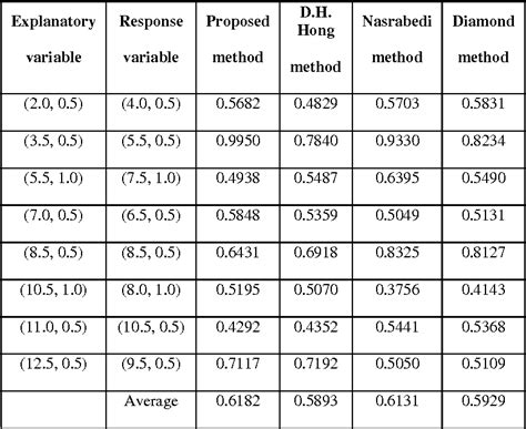 Table 1 From Estimation Of Confidence Level H In Fuzzy Linear Regression Analysis Using Shape