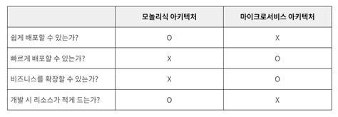 Monolithic And Microservice Architecture Geunyoungs Devlog