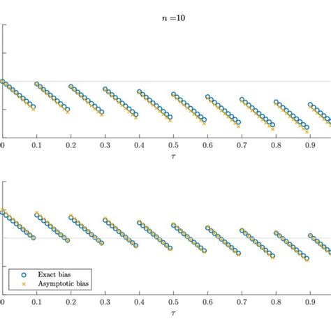 Exact And Asymptotic Bias Scaled By N For Y ⌊τ N⌋ And Y ⌊τ N1