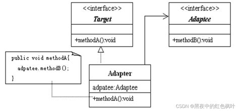 设计模式6 适配器模式adapter Pattern Csdn博客