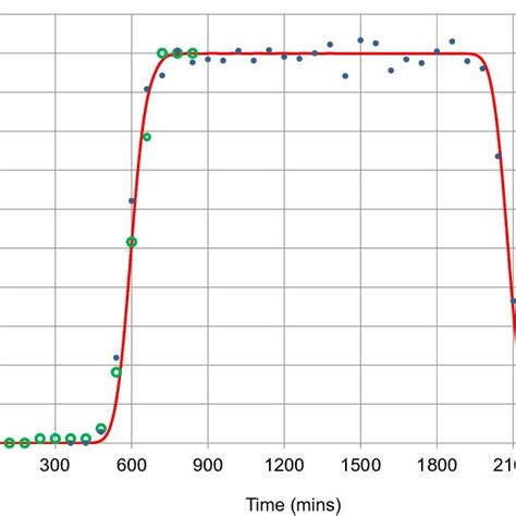 Breakthrough Curves Experiment 1 Standardised By The Injection