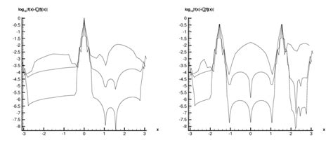 3 Logarithmic Scale Errors For A I N F A X And B I N F B X