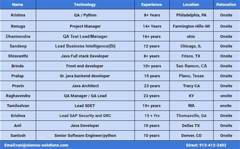 Javaarchitect Sap C2c Contractjobs Opentowork H1b Gcead Architect Hanadeveloper