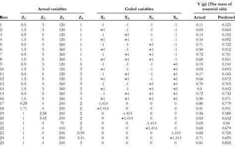 Matrix Of Orthogonal Plans And Experimental Results Download Scientific Diagram