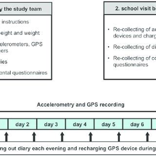 Overview On The Data Collection During The Measurement Week GPS Download Scientific Diagram