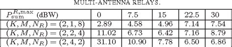 Table I From Joint Design Of User Power Allocation And Relay Beamforming In Two Way Mimo Relay