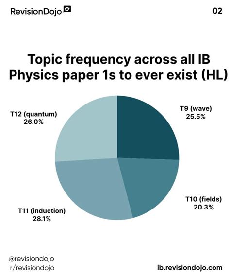Physics Topic Breakdown Yall Ribo