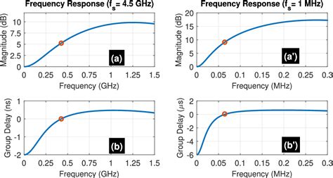 Figure 5 From Novel Digital Ngd Methodology For Fpga Based Embedded