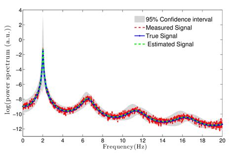 13 Estimating The Parameter Values Of A Stochastic Linear Delay Download Scientific Diagram