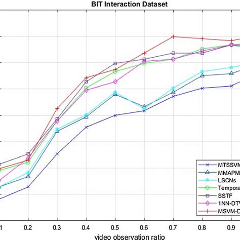 performance comparisons of the proposed method with other download