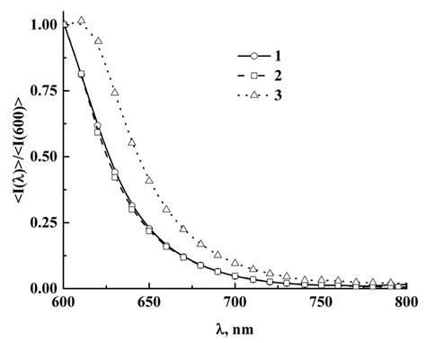 The Normalized Fluorescence Spectra Of The Examined Samples 1 Pure Dye