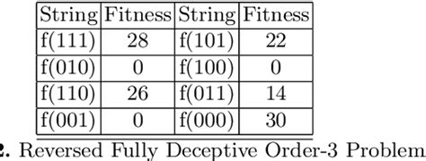 Table 2 From A Genetic Algorithm With A Multi Layered Genotype