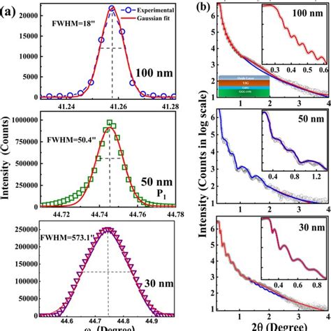 A Rocking Curve Pattern And B X Ray Reflectivity Spectra And The