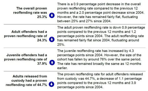Probation Reoffending Rate Down Again