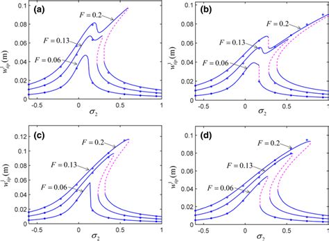 The Frequencyresponse Curves For The First Mode At Download Scientific Diagram