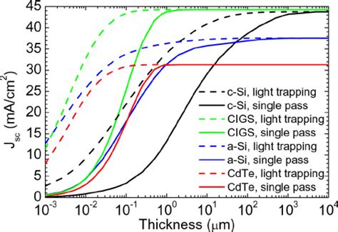 Short Circuit Current Density J Sc Under Air Mass 15 Download