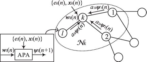 Figure 1 From A New Diffusion Filtered X Affine Projection Algorithm