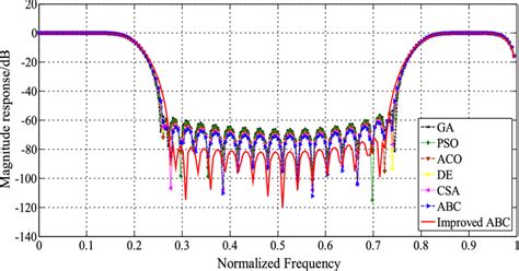 The Amplituderesponse Curves Of The Band Stop Fir Filter Download