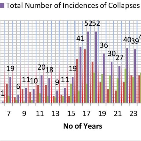 Incidences Of Voltage Collapse From 1987 To 2018 Download Scientific Diagram