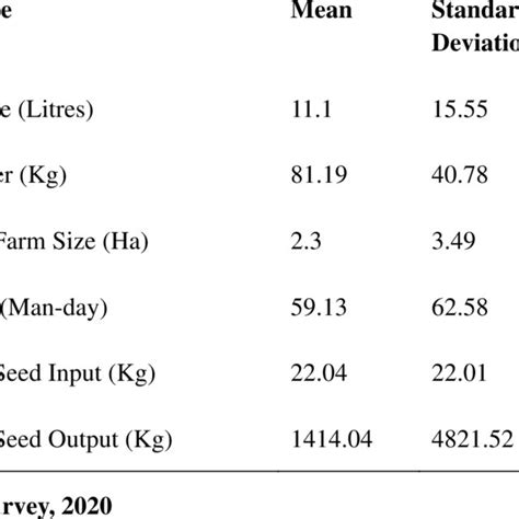 Summary Of Input And Output Variable Download Scientific Diagram