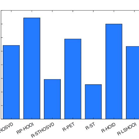 Running Time Comparison Of Deterministic And Randomized Variants Of The