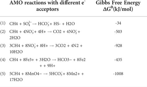 Table 1 From The Denitrifying Anaerobic Methane Oxidation Process And Microorganisms In The