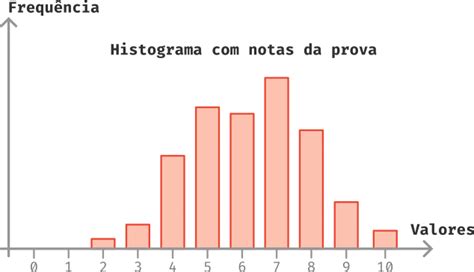 Como Criar Histogramas Com Python Asimov Academy