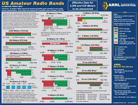 Graphical Frequency Allocations