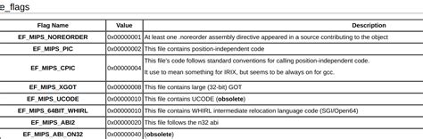 Introduction To The Elf File Format Part Iii The Section Headers