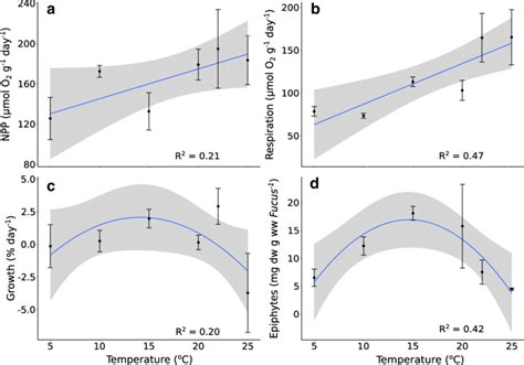 Relationship Between Temperature And Net Primary Production Npp A Download Scientific