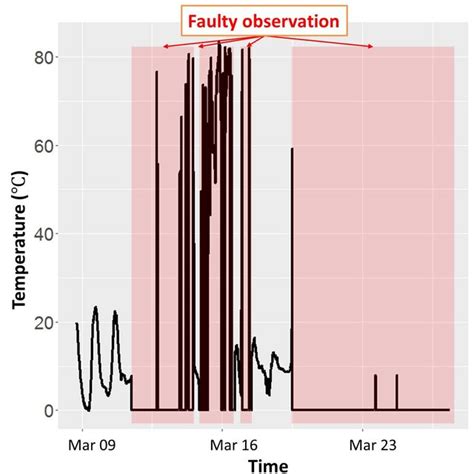 Examples Of Temperature Sensor Readings With Faulty Observations Download Scientific Diagram