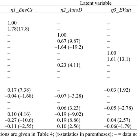 Mimic Model For The Four Latent Variables Download Table