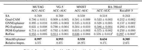 Table 1 From Rethinking Explaining Graph Neural Networks Via Non