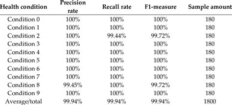 The Evaluation Results Of The Proposed Cnn Svm Model Download Scientific Diagram