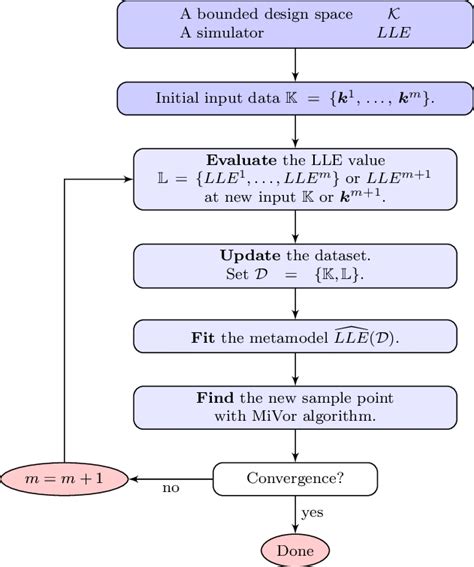 Workflow For Building A Metamodel Based On An Adaptive Design Of