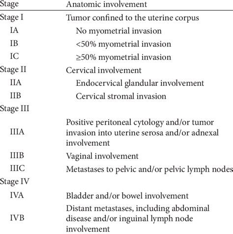 2018 Figo Cervical Cancer Staging System Cancerwalls