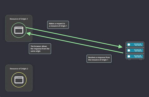 Same Origin Policy And Cross Origin Resource Sharing Amal Mammadov