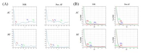 Figure A A Representative Example Of Embedding Parameter Estimations Download Scientific