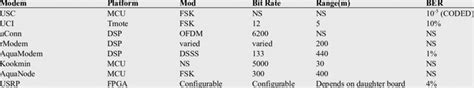 Research Underwater Acoustic Modem Comparison Download Table
