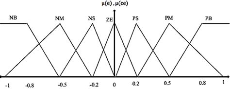 Inputs Normalized Membership Function Download Scientific Diagram