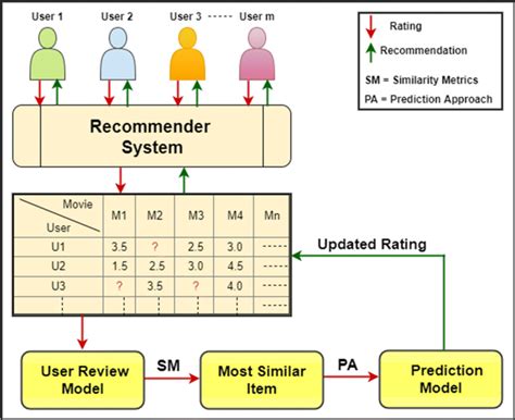 rating based movie recommender system download scientific diagram